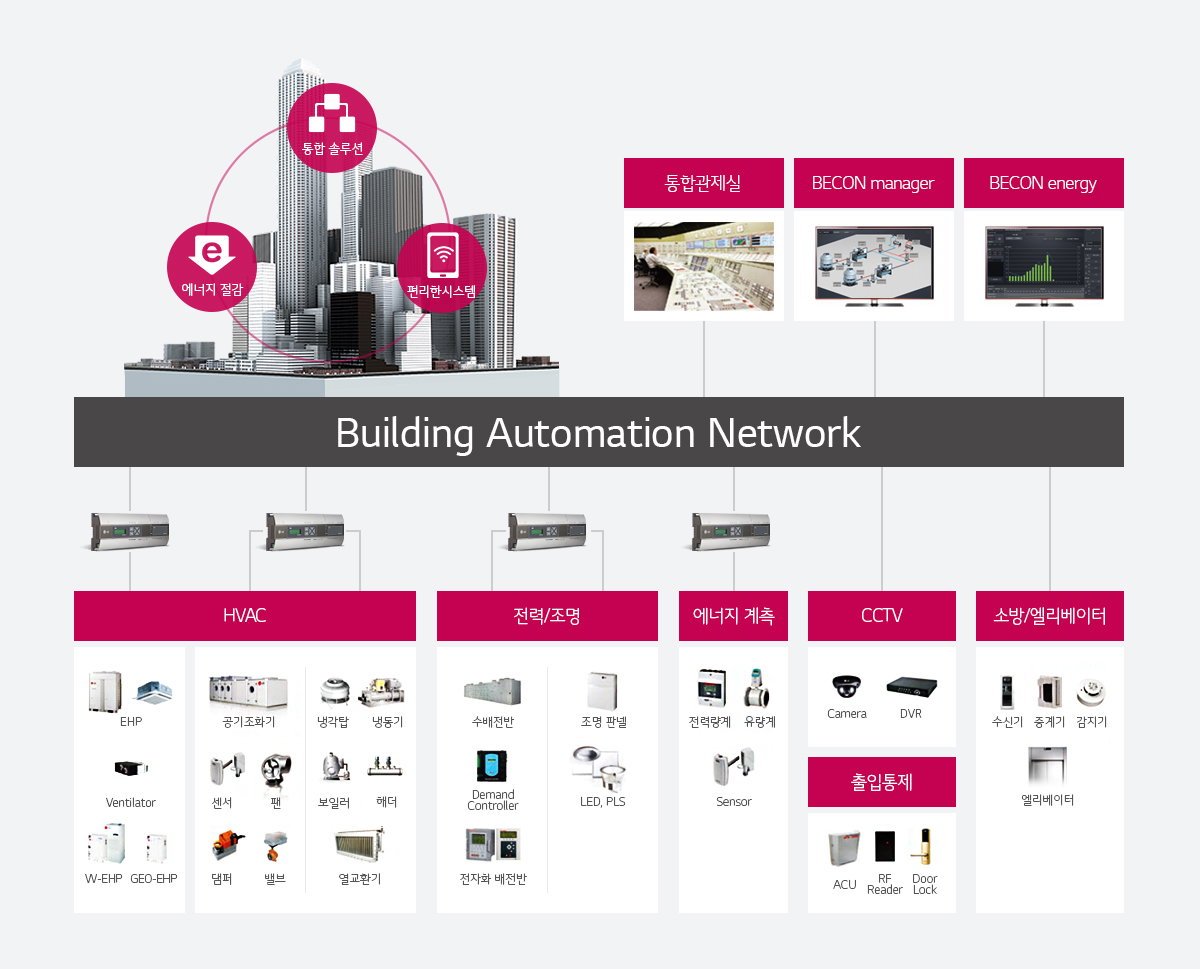 LG전자 B2B : LG BECON의 구성 | EMS(에너지관리솔루션) | 에너지