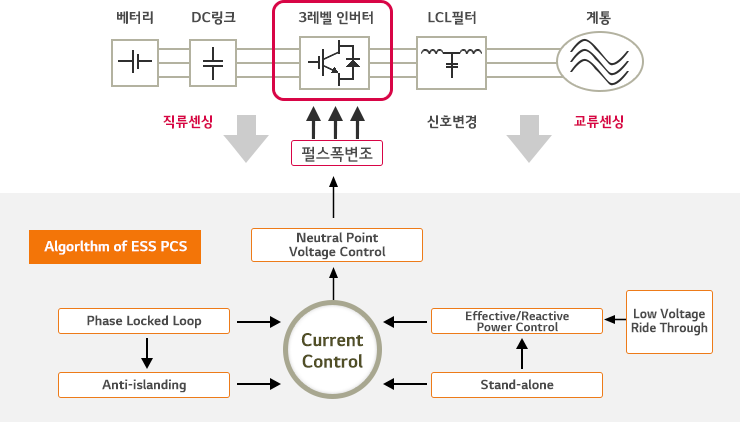LG전자 B2B : 기술력 | ESS | 에너지