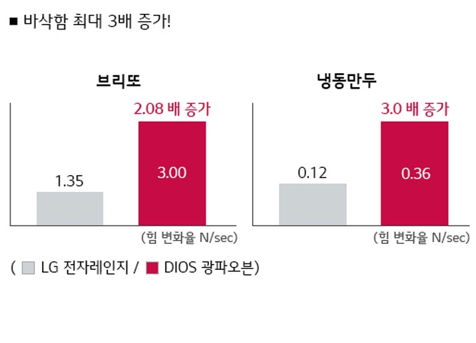 LG 디오스 광파오븐 | ML32AW1 | LG전자
